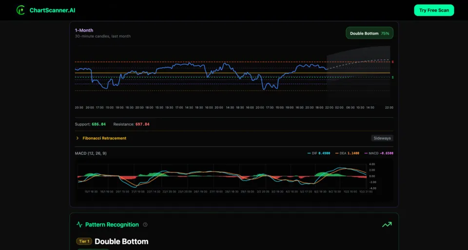 Free AI Chart Pattern Scanner | Stocks, Crypto & Forex